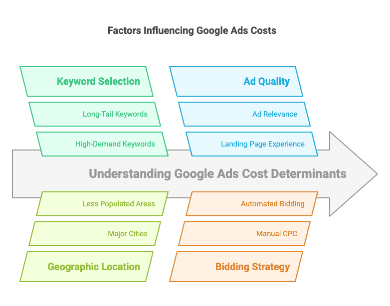 Shocking Truth About Google Ads Cost in 2025
