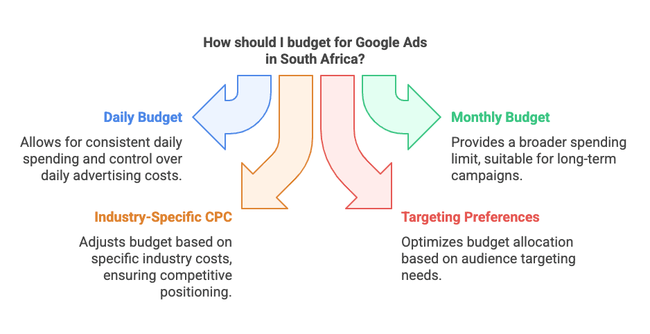 Shocking Truth About Google Ads Cost in 2025